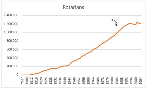 Rotary in figures | Rotary Global History Fellowship (RGHF)